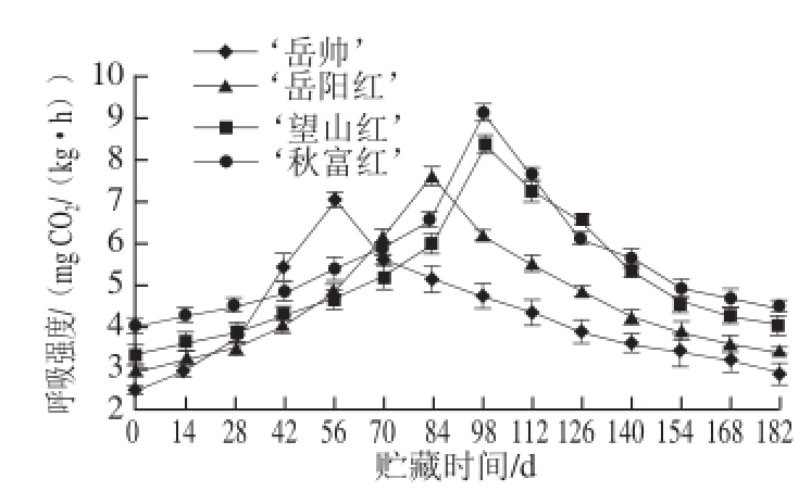 不同品种苹果冷藏期间品质与生理变化