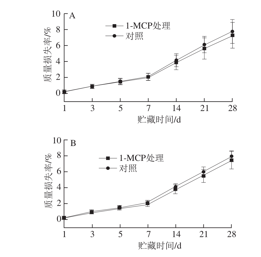 1-MCP处理对苹果采后常温贮藏品质的影响