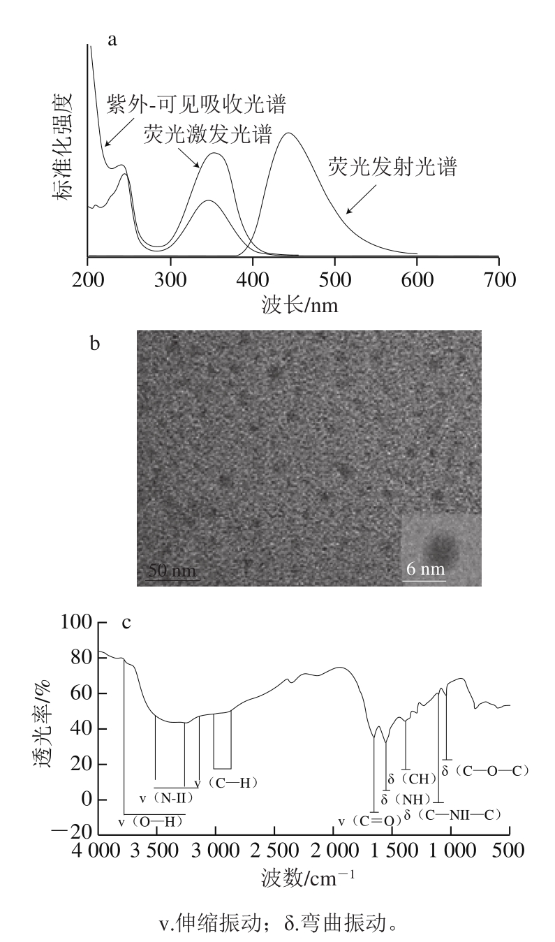 微波辅助快速制备碳量子点及其对表没食子儿茶素-3-没食子酸酯的促氧化作用