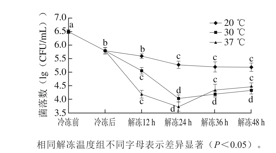 大肠杆菌O157:H7的冷冻损伤及解冻存活