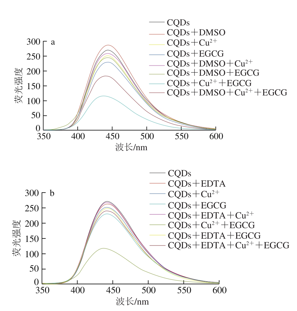 微波辅助快速制备碳量子点及其对表没食子儿茶素-3-没食子酸酯的促氧化作用